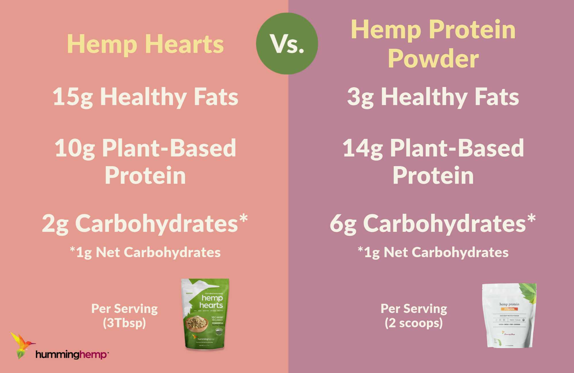Hemp Hearts vs. Hemp Protein Powder: Uses and Comparisons | Humming Hemp